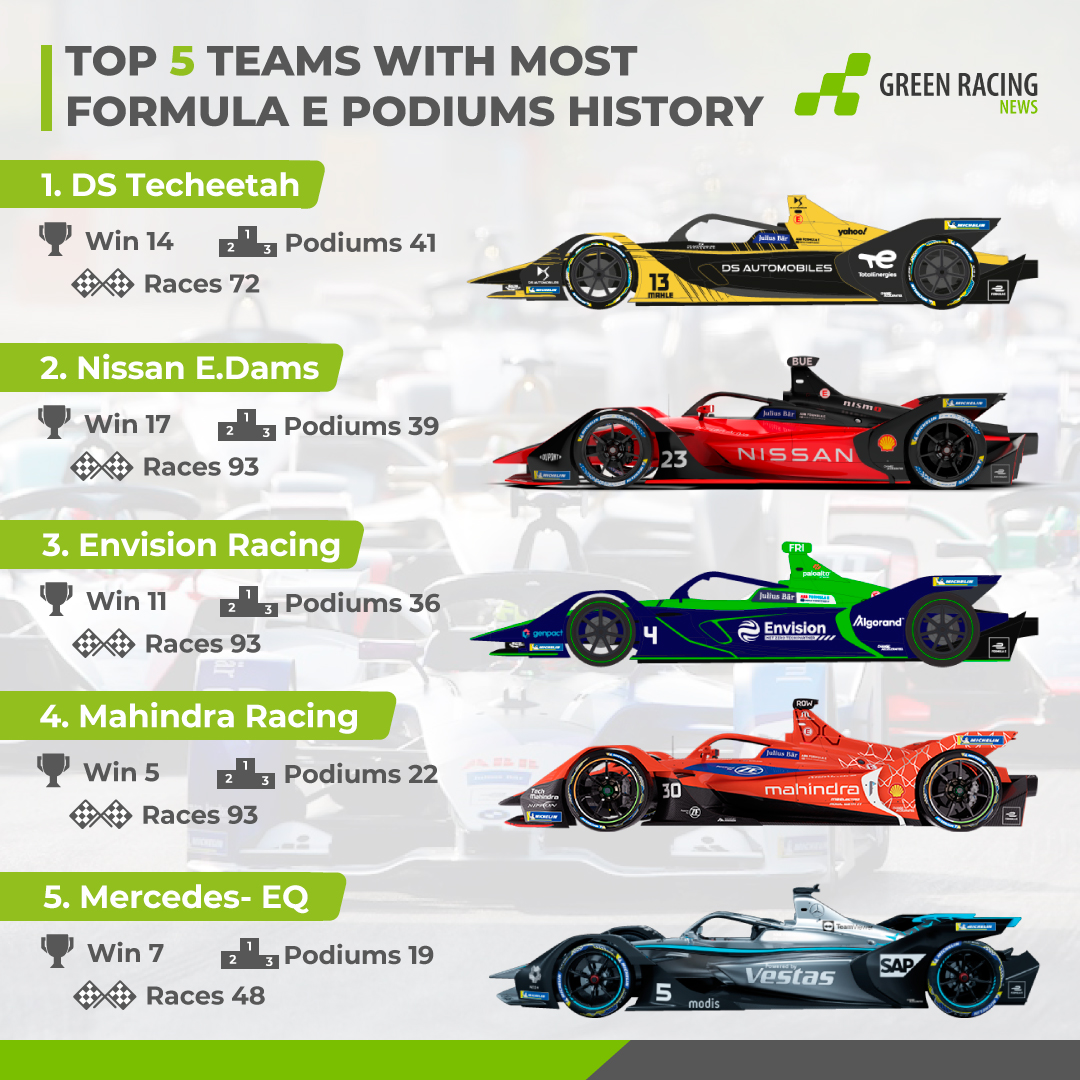 Top 5 Teams with Most Podiums in Formula E History - Green Racing News