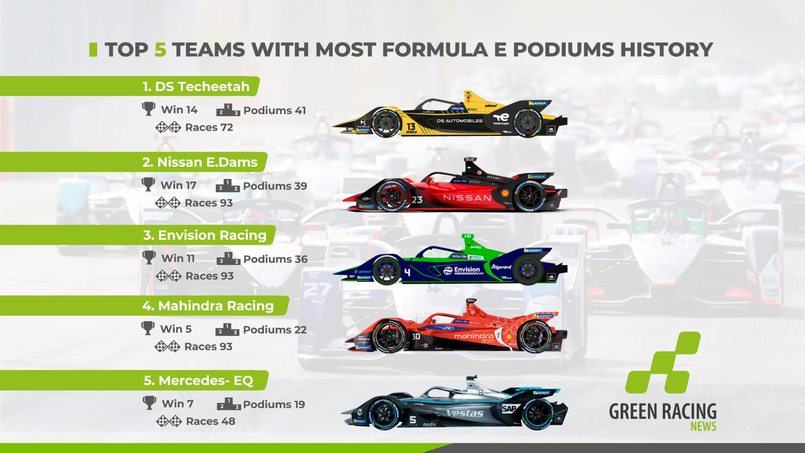 Top 5 Teams with Most Podiums in Formula E History - Green Racing News